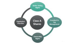 What are Different Classes of Stocks- A,B,C Shares - financiox.com