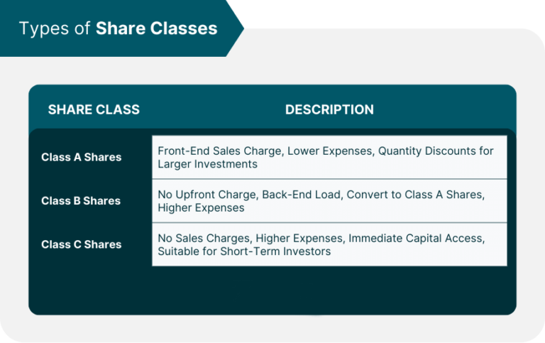 What are Different Classes of Stocks- A,B,C Shares - financiox.com